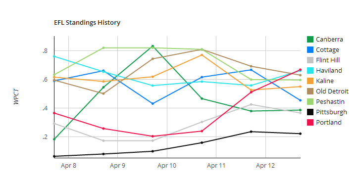 Standings History Chart | EFL Baseball